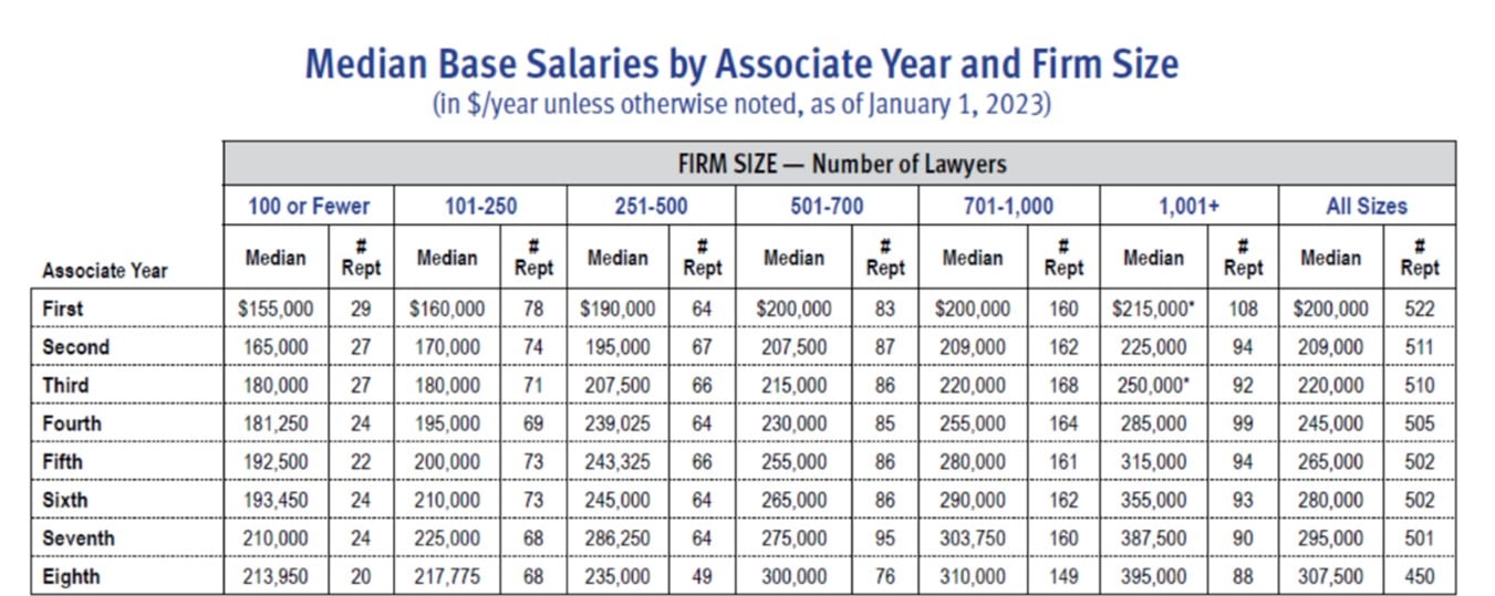 The Cost of Hiring an Associate Attorney in 2024 | LAWCLERK